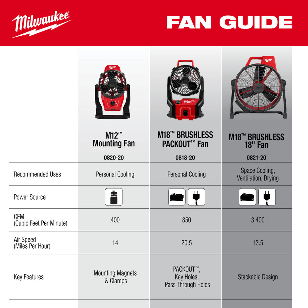 Milwaukee M18™ Brushless PACKOUT™ Fan — Interline Wholesale Hardware
