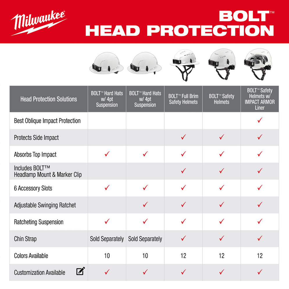 Milwaukee BOLT Full Brim Class E Type 2 Unvented Hard Hat — Interline ...